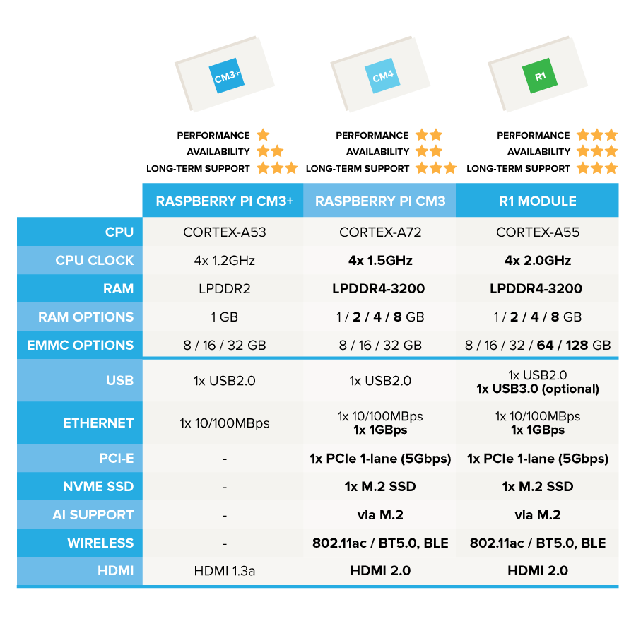 CODESYS Gateway with Raspberry Pi Compute Module 4